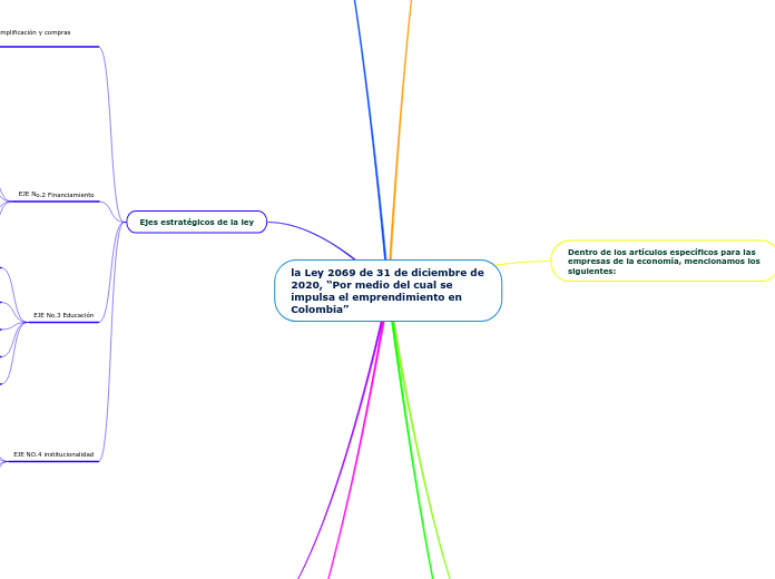 la Ley 2069 de 31 de diciembre de 2020, “P...- Mind Map